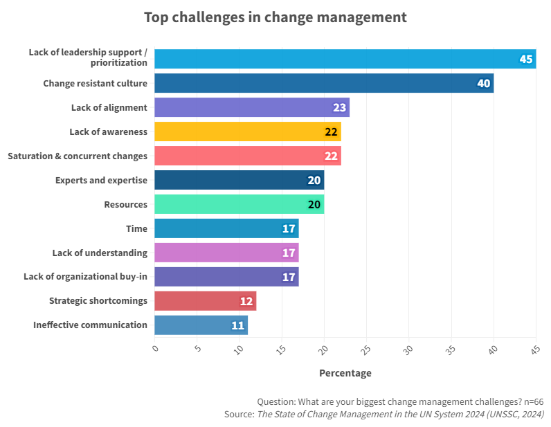 Challenges of change management and change management practitioners ...