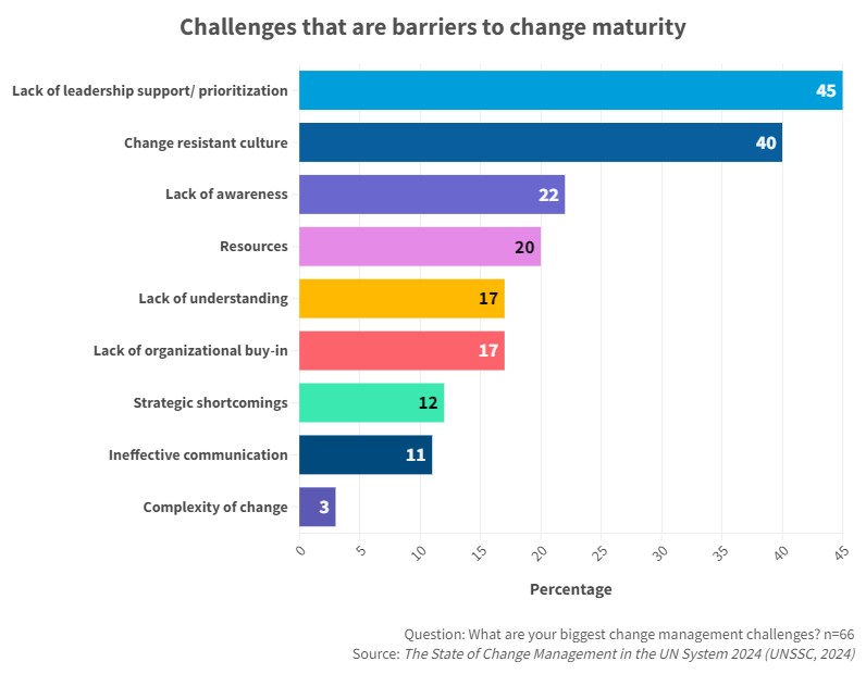 Challenges of change management and change management practitioners ...